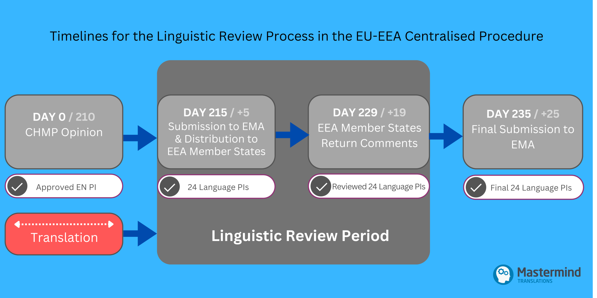 Linguistic Review in EU EMA Centralised Marketing Authorisation
