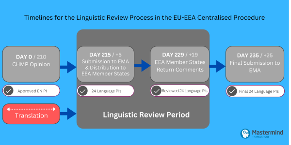 Linguistic Review In Eu Ema Centralised Marketing Authorisation