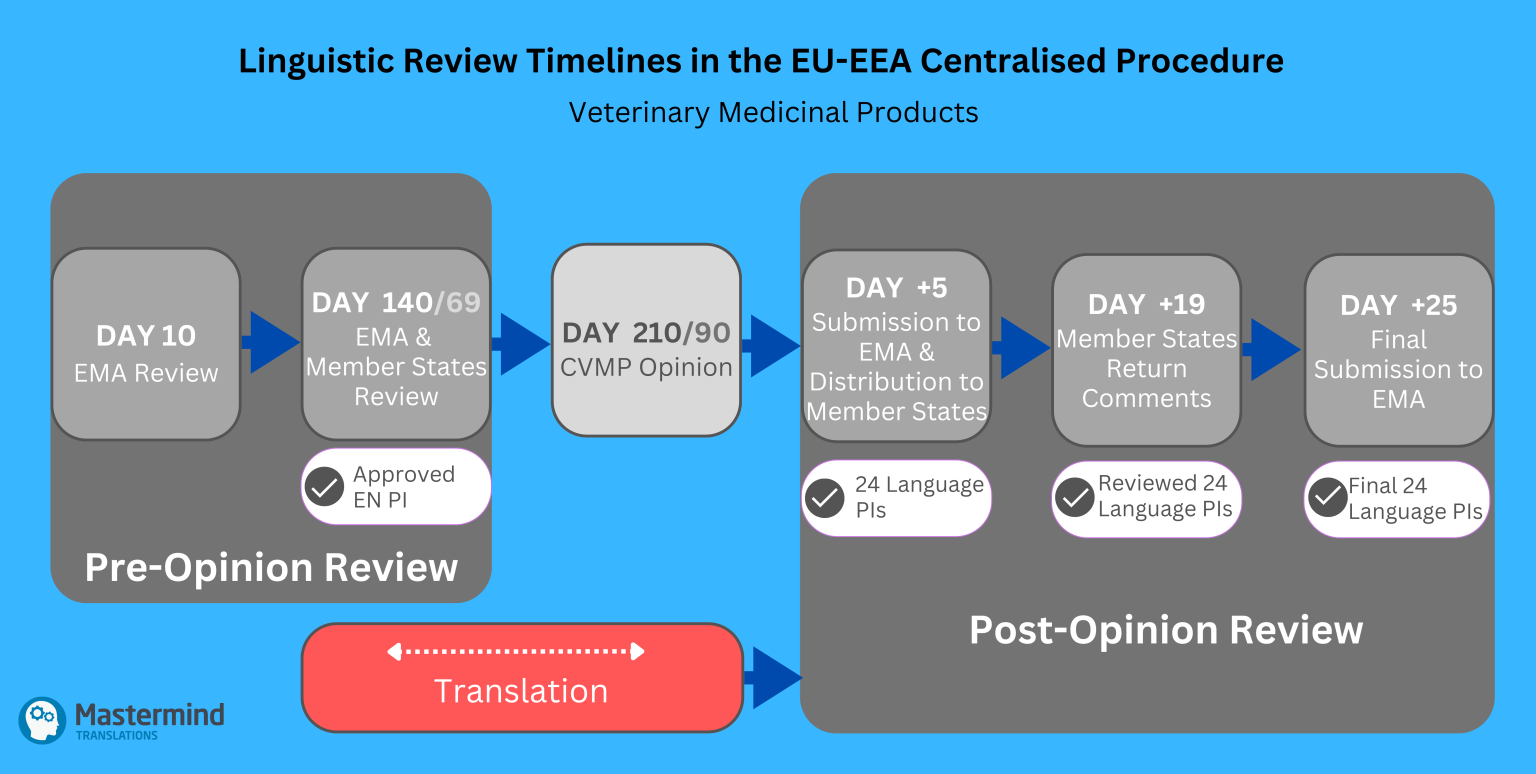 EMA Linguistic Review of Veterinary Product Information Translation